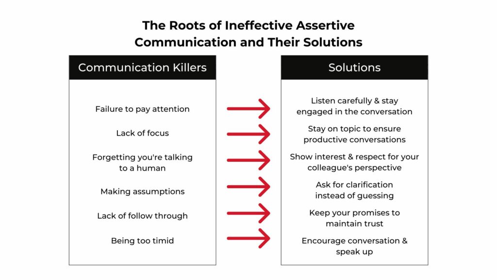 We Need to Talk: Understanding the Power of Assertive Communication