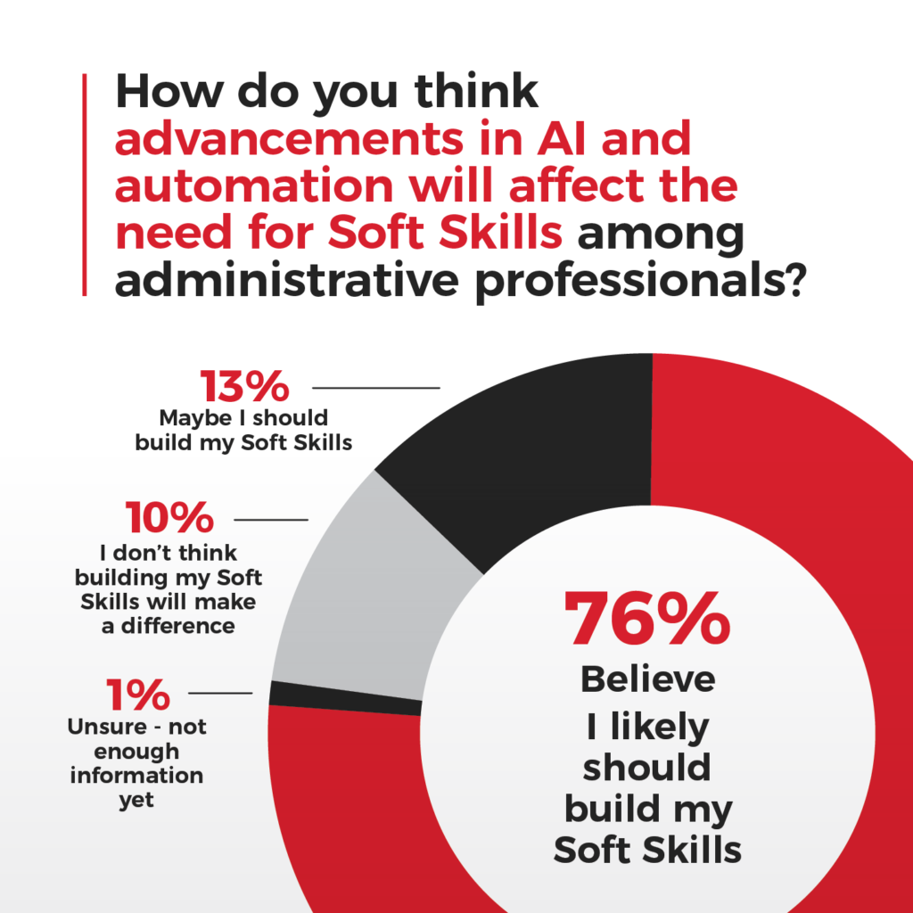 Administrative Soft Skills Report - Office Dynamics International