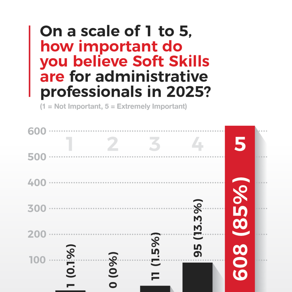 Administrative Soft Skills Report - Office Dynamics International